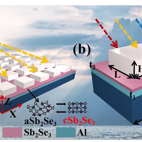 A Schematic Diagram Of The Sb2se3 Based Metamaterial Absorber B Download Scientific
