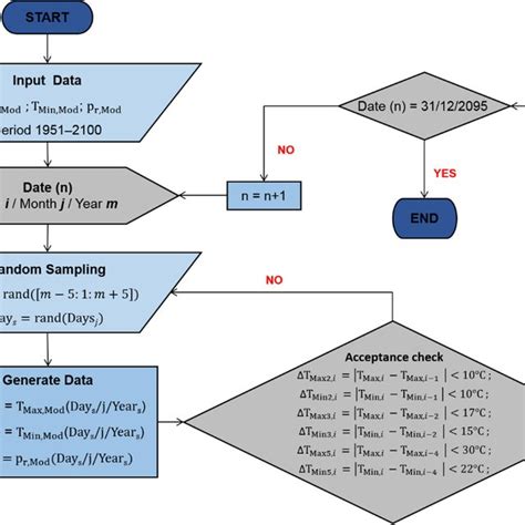 Implementation Scheme Of The Weather Generator Algorithm Download Scientific Diagram