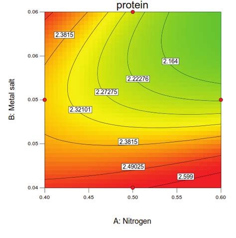 Contour Plot Showing Significant Interaction Between Independent Download Scientific Diagram