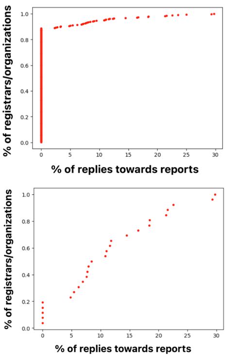 cdf of replies explicit interactions provided by targeted domain