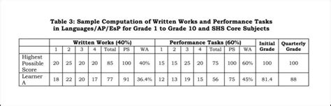 Deped Order 31 Assessment And Grading In Light Of The Basic Education Learning Continuity Plan