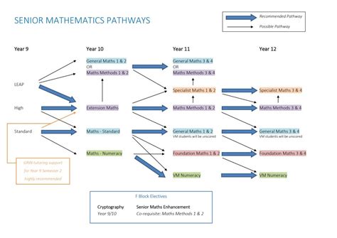Maths Senior School Dromana Secondary College