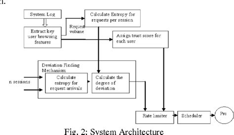figure 2 from detection of application layer ddos attacks for web