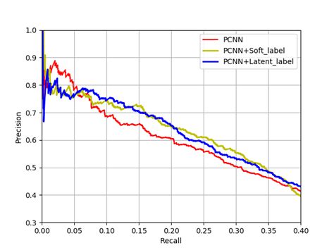 Effects Of Confidence Learning For Four Representation Learning Modules Download Scientific