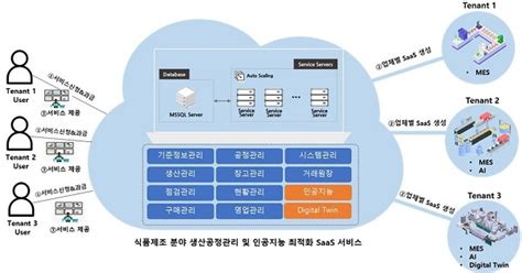 더블유피솔루션즈 식품제조업 스마트공장 솔루션 Saas로 전환