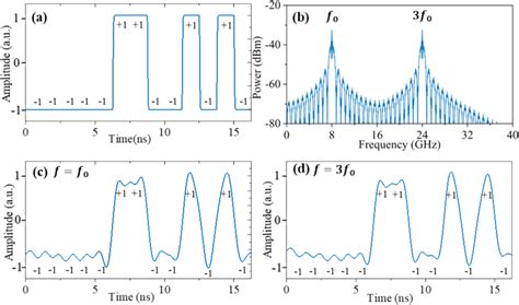 Dual Frequency Phase Coded Signal Generation And Decoding At