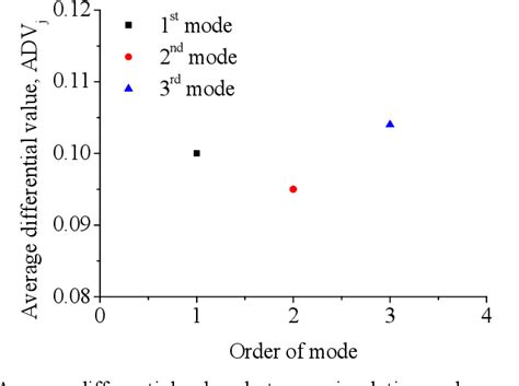 figure 3 from application of model reduction technique and structural