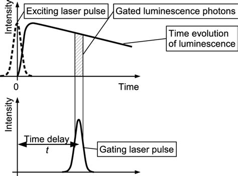 4 Schematic On How Sum Frequency Generation Acts As A Gate Download