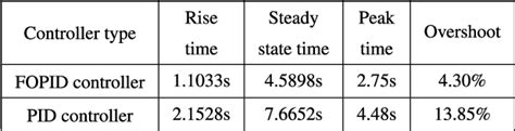 Table 1 From Design Of An Optimal Fractional Order Pid For Constant Tension Control System