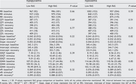 Rr Intervals And Qt Parameters Hypoglycaemia And Hypoxaemia Download Table