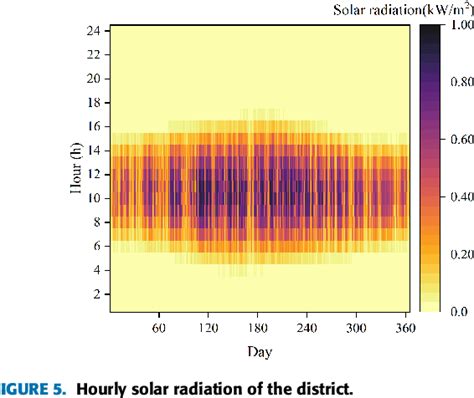 Figure 5 From Two Stage Co Optimization Of A Park Level Integrated