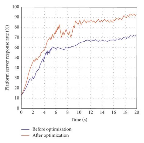 Server Performance Analysis Of The Public Service Platform A The