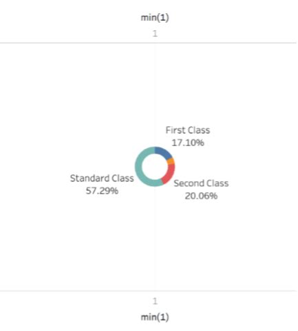 How To Create A Donut Chart In Tableau Rockborne