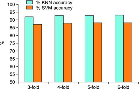 Comparison Of Support Vector Machine Svm And Knearest Neighbour Knn Download Scientific