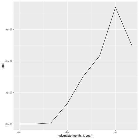 How To Add Regression Line On Ggplot