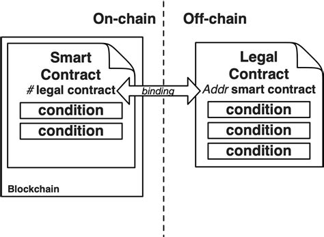 Legal And Smart Contract Pair Blockchain Patterns