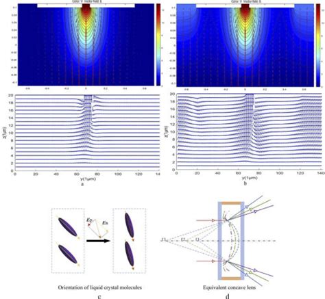 The Operating Principle Of A Dual Mode Integrated Lc Microlens Driven