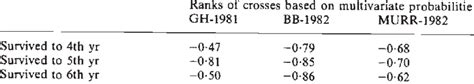 Obtained By Correlating The Ranks Of The Crosses From Multivariate Download Scientific Diagram