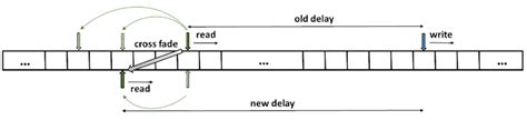 Schematic Of The Variable Delay Line Vdl Implementation Download