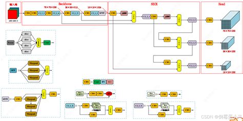 【yolo系列】yolov5分析与总结yolov5 目标框回归 Csdn博客