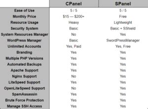 SPanel Vs CPanel A Head To Head Comparison ScalaHosting Blog