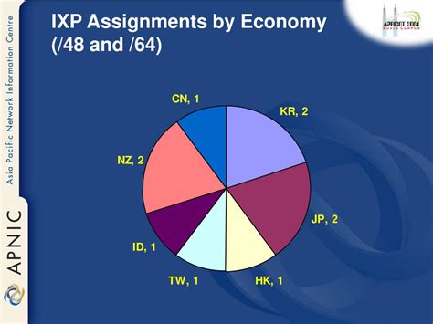 PPT IPv6 Allocation Status Report PowerPoint Presentation Free Download ID 4585777