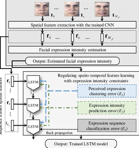 overview of the proposed method for learning spatio temporal features