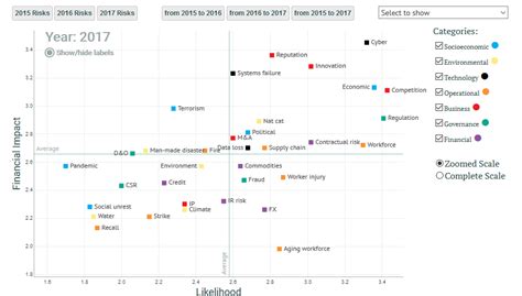 Data Visualisation Australia S Top Risks HTML Content StrategicRISK Global