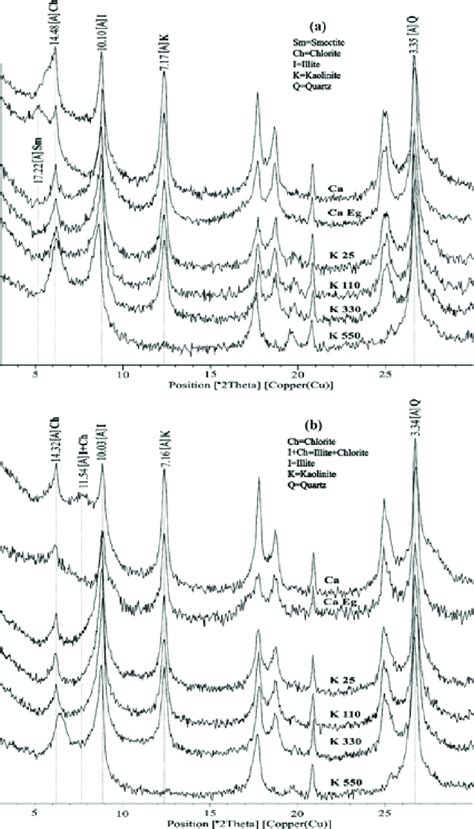 A Representative X Ray Diffractogram Of Total Clay