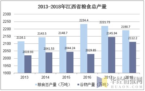 2018年江西省农业、农产品加工业现状及发展趋势「图」华经情报网华经产业研究院