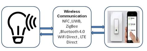 Iot Communication Protocols Isecurion Blog