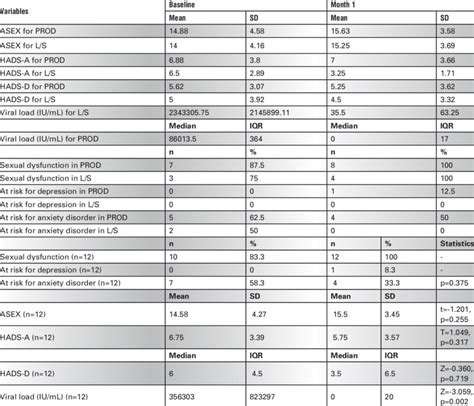 Comparison Of The Baseline Measurements With The First Month Download Scientific Diagram