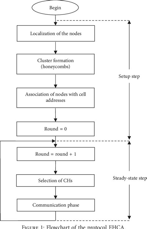 figure 1 from routing and clustering of sensor nodes in the honeycomb