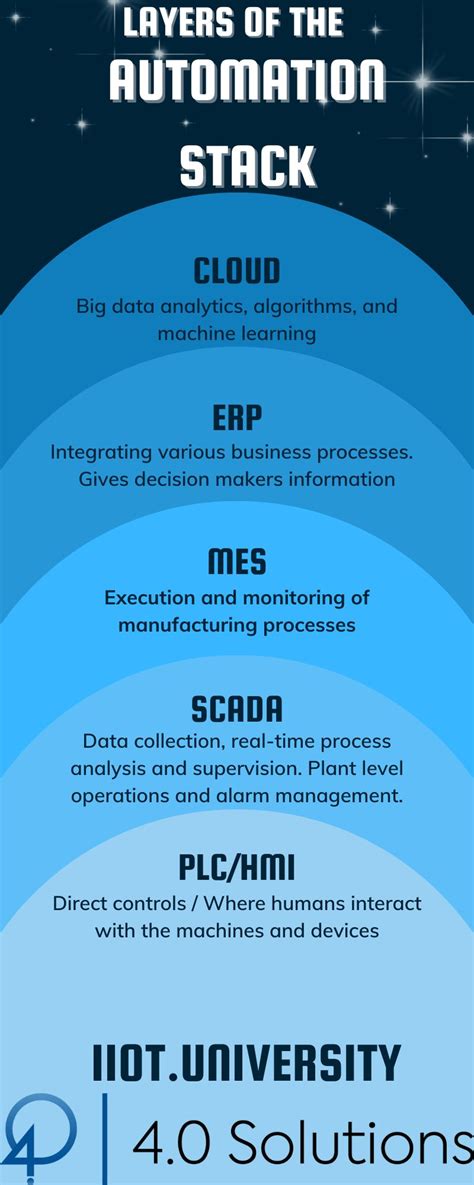40 Solutions What Is The 5 Layer Automation Stack 40 Solutions What Is The 5 Layer Automation Stack