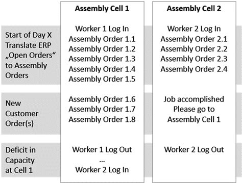 Assembly Interface And Simulation Triggers Verification Can Be Defined Download Scientific