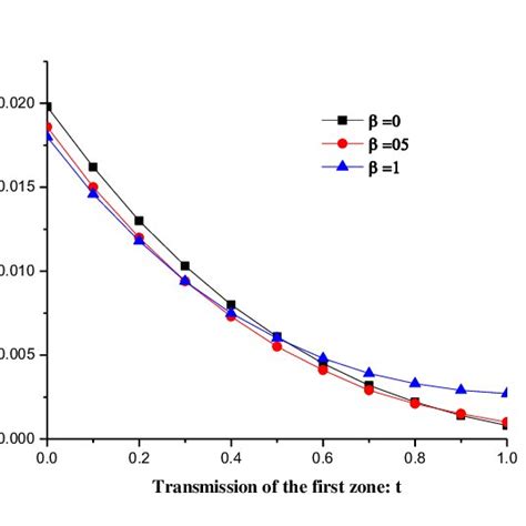Refractive Index N D And Abbe Number ν Of The Lens Materials