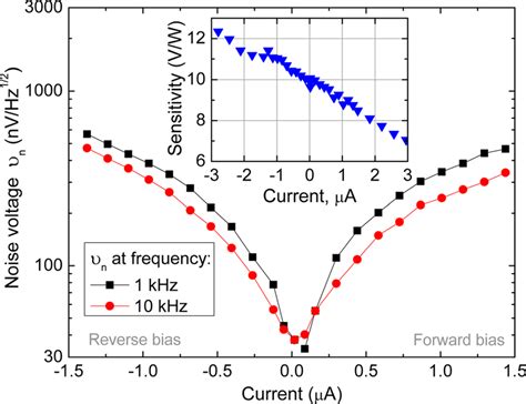 Color Online The Noise Voltage Dependence On Applied Dc Current Download Scientific Diagram