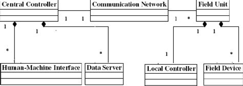 Figure 1 From Designing Secure Scada Systems Using Security Patterns