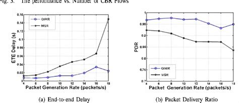 Figure 4 From An Interference Avoidance Multipath Routing Protocol Based On Greedy Forwarding In