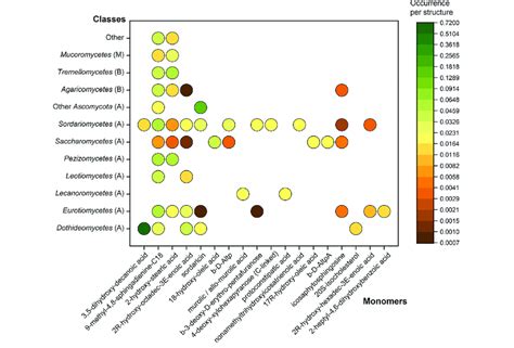Distribution Of Monomeric Residues Unique For Fungi Among All Biota Download Scientific Diagram
