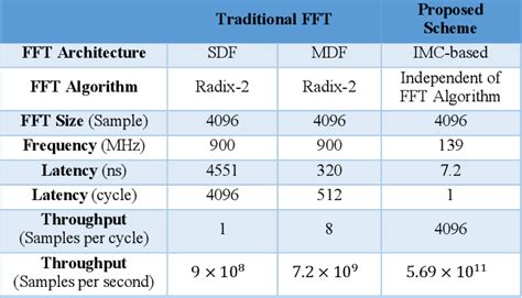 Table I From Fully Parallel And Reconfigurable Realization Of Dftidft