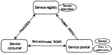 数据仓库在SOA架构下的数据集成的研究