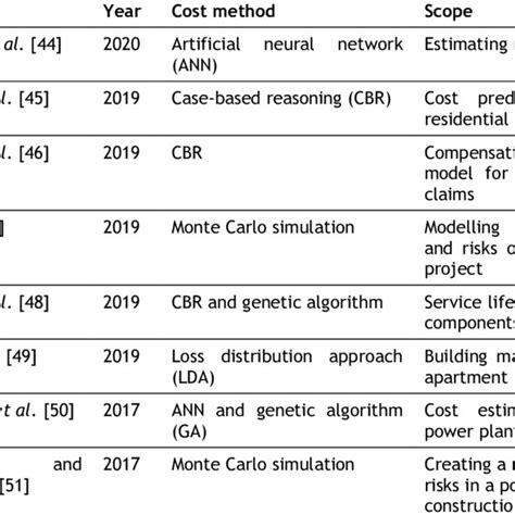 Cost Models Used By Previous Researchers Download Scientific Diagram