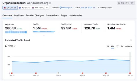 How To Perform A Complete SEO Audit In Steps