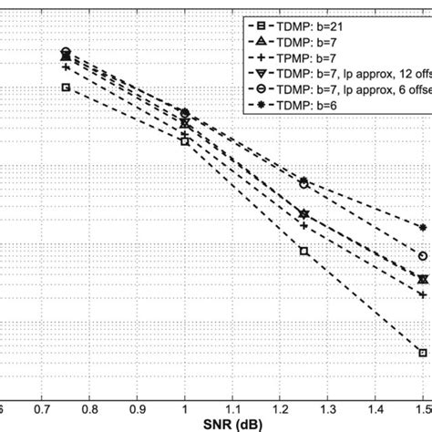 Coding Performance Of Tdmp Under Various Quantization Scenarios Near