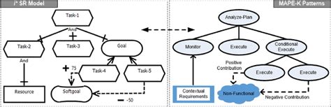 Mapping Elements Of I Sr Models Into Mape K Patterns Download