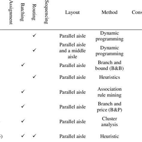Minimizing Tardiness Vs Makespan And Workload Balance Download Scientific Diagram