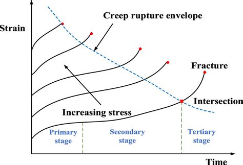 The Ideal Polymer Curves Of Creep Under Different Stress Conditions Download Scientific Diagram