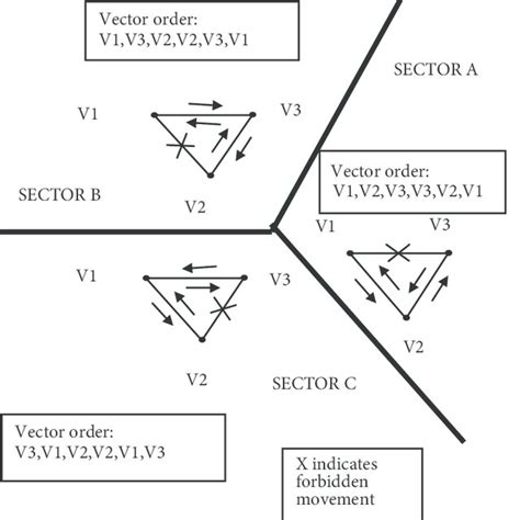The Sectors In The Vector Space After Eliminating Redundant Switching