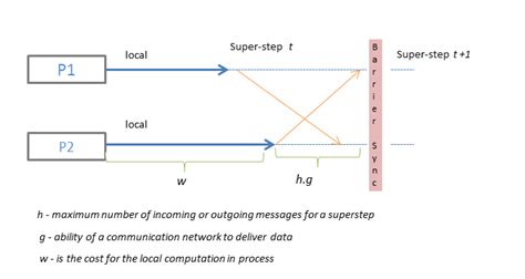 Bytescrolls About Bulk Synchronous Parallel Bsp Model